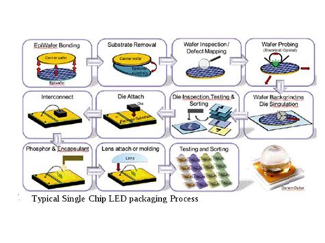 What Is The Led Packaging Technology Outdoor Solar Based Led Lighting