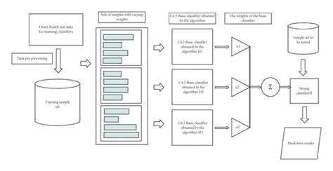 Mental Health Prediction Model Download Scientific Diagram