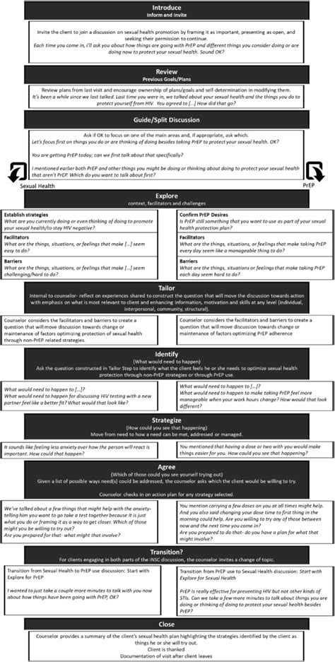 Integrated Next Step Counseling Insc For Sexual Health And Prep Use