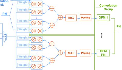 The Computational Architecture Of A Convolution Layer Download