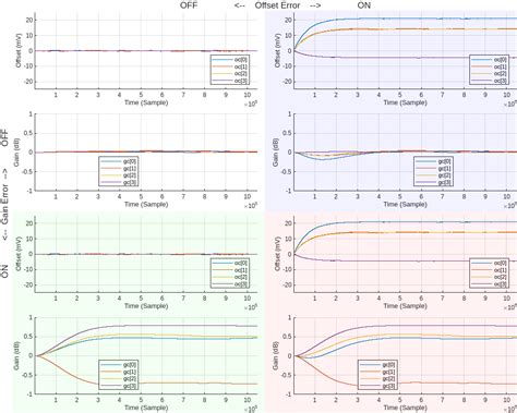 Verify Multi Path Adc In Architectural Behavioral And Circuit Domains