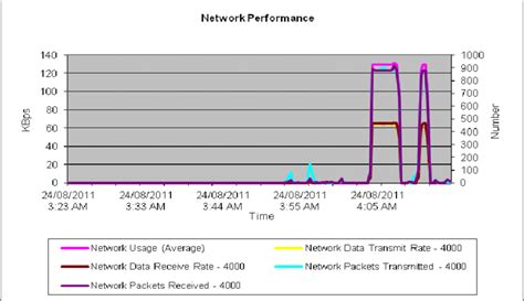 Network Performance Plot Generated From Collected Data Download