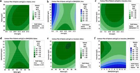 Response Surface Methodology Contour Plots Showing The Effect Of Download Scientific Diagram