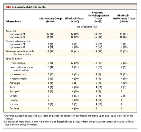 Efficacy Of B Celltargeted Therapy With Rituximab In Patients With