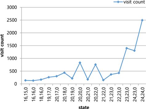 Simulated State Visit Count For 3 Node Case Download Scientific Diagram
