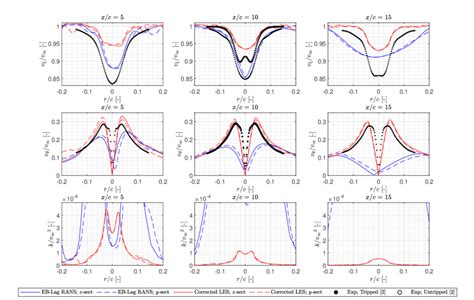 corrected vortex profiles of vortex axial velocity in í µí¼ swirl