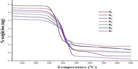 TGA Curve Of All Performed Samples Starting From B To B Download Scientific Diagram