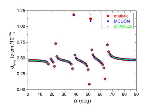 Analytic Calculations Starucn Simulations And Mcucn Simulations Of