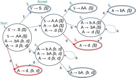 Computer Science Learners Lalr Parser Look Ahead Lr Parser