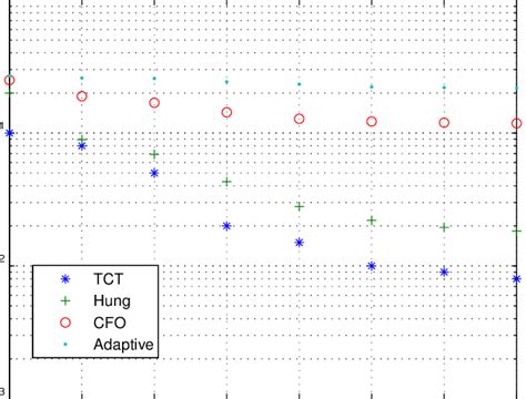 Nrmse Of One Mobile Location Vs Snr For Different Focusing Operators