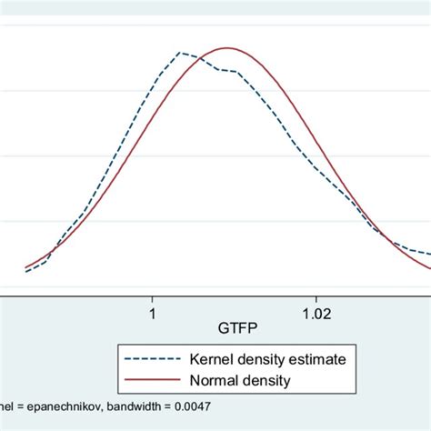 kernel density diagram of urban green economic efficiency measurement