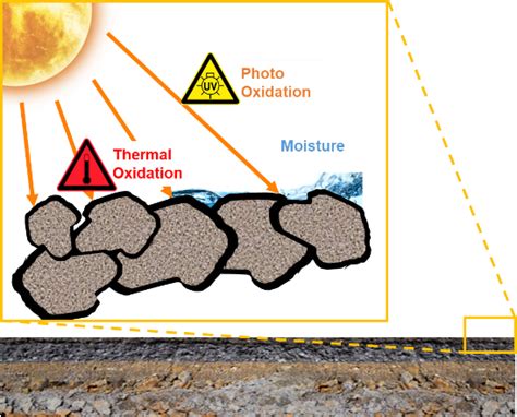 Teage A New Lab Method To Simulate Field Aging Of Asphalt Pavements Ict Illinois