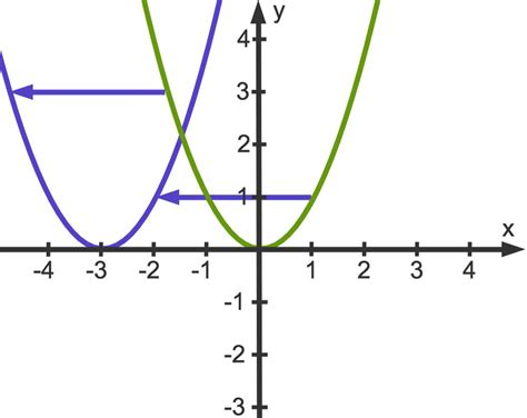 Funktionen Transformieren Verschieben Strecken Online Lernen