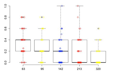 identifying outliers using the get outliers function repeated