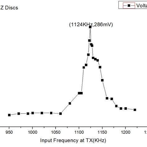 A Frequency Response Of 500khz Piezoceramic Transducer Pair Download Scientific Diagram