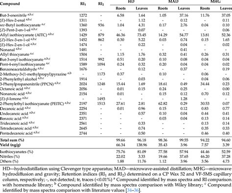 Isothiocyanates And Other Volatiles Identified In The Roots And The