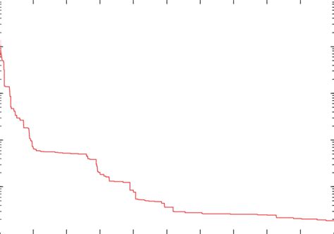 The Evolution Curve In Experiment 2 Download Scientific Diagram