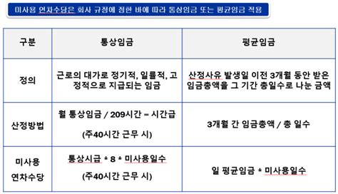미사용연차 연차수당 계산방법과 지급시기 네이버 블로그