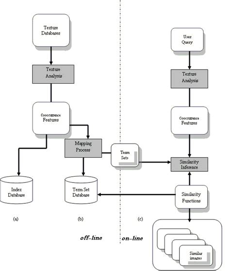 proposed system architecture a indexing process b mapping