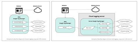 How To Start With Server Side Tracking Stape