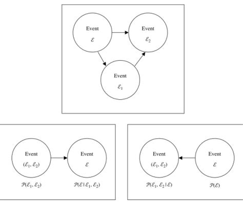 The Influence Diagram Decision Trees And Influence Diagrams For Risk Analysis