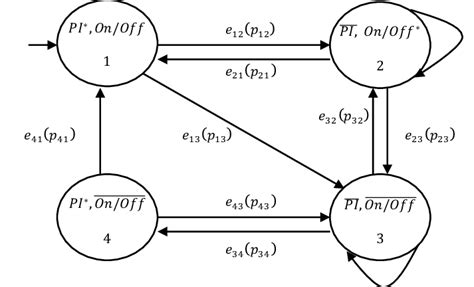 Discrete Time Markov Chain Representing The P Automaton For The Case Download Scientific