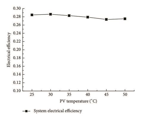 Electrical Efficiency On Different Pv Temperatures Download