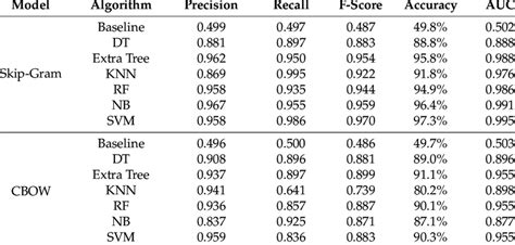 evaluation of classification algorithms with entity embedding models on
