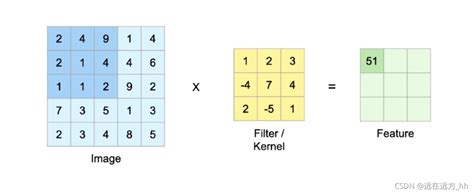学习笔记——深度学习模型cnn做stock预测cnn Lstm预测股价 Tensorflow Csdn博客