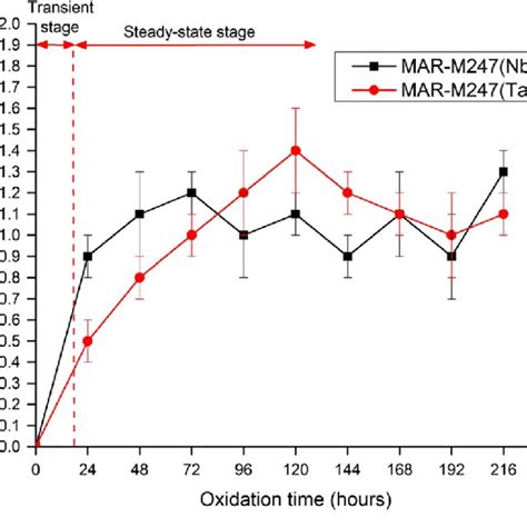 Oxidation Kinetics Curves Of The Mar M247 Ta And Mar M247 Nb