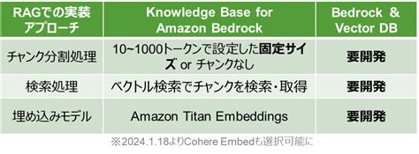 Amazon BedrockAmazon Auroraを組み合わせたRAGで回答精度の向上に取り組んでみた①概要編 AWS Qiita