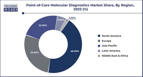Point Of Care Molecular Diagnostics Market Size Growth Report 2032