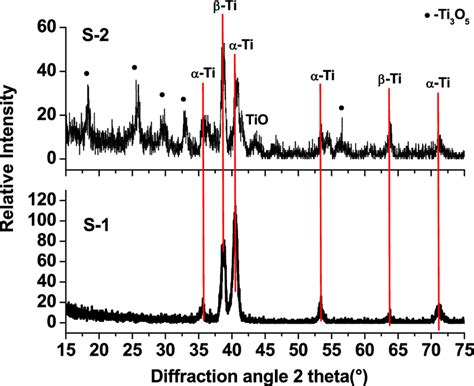 Gixrd Pattern Of Samples S 1 And S 2 Download Scientific Diagram