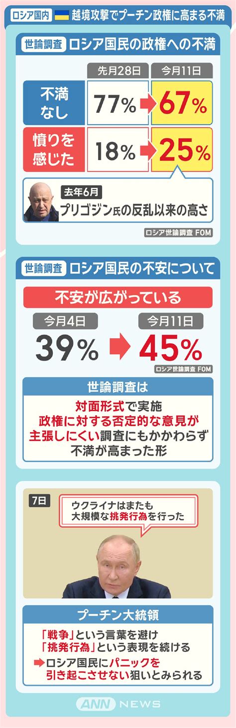 【羽鳥パネル】ウクライナ最大規模の越境攻撃 ロシアで高まるプーチン政権への不満