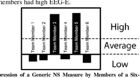 Figure 1 From Mapping Neurophysiologic Synchrony Attractor States And Entropy Fluctuations
