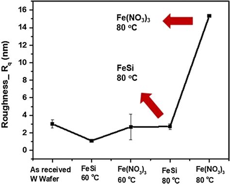 Surface Roughness Values Measured By Atomic Force Microscopy Afm