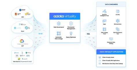 hybrid and multi cloud architectures enabled by cdata virtuality
