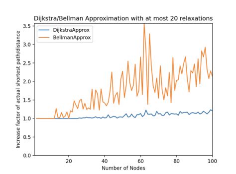 GitHub MutazHelal Algorithm Comparison A Comparison Of Shortest