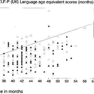 CELF P UK Language Age Equivalent Scores Months UK Norms Download Scientific Diagram