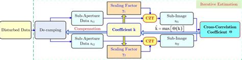 Basic Principle Illustration Of Azimuth Variant Map Drift Algorithm