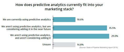 Predictive Analytics Benefits How To Improve Mobile Marketing Ways