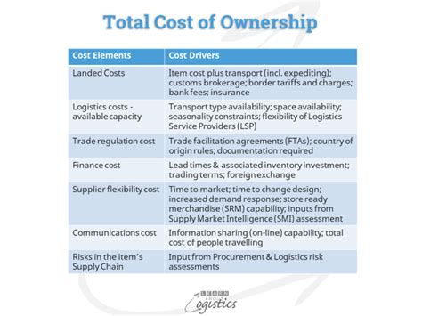 Procurement Should Calculate Total Cost Of Ownership Learn About