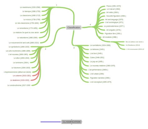 Classification Classification Coggle Diagram