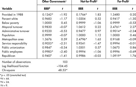 Multinomial Logit Estimation Of Contractor Choice For Mental Health