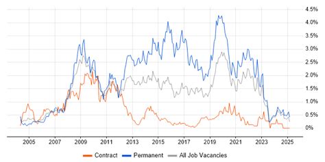 Php Developer Contracts In The North East Contractor Rates And Skill Set It Jobs Watch