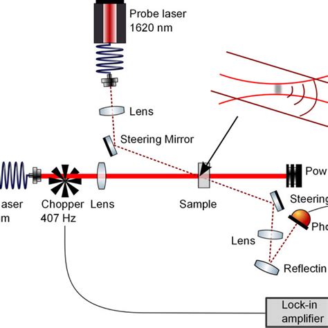 Photothermal Commonpath Interferometry Pci Setup A Strong Pump Beam Download Scientific