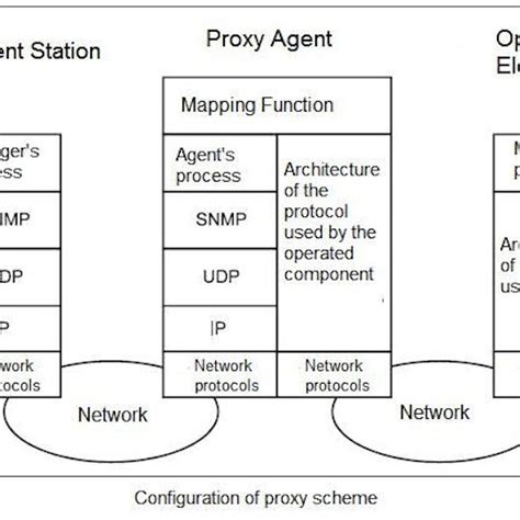 PDU Format Of SNMP Messages Stallings 1999 P174 6 Download Scientific Diagram