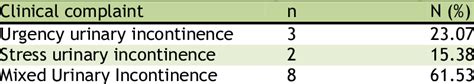 Distribution Of The Classification Of Urinary Incontinence Types Based