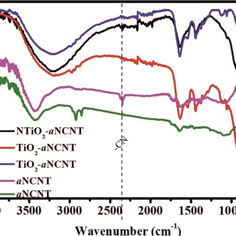 Ftir Spectra Of The Titaniaamorphous Carbon Nanotubes Nanohybrids¹ And