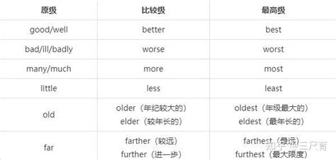 英语形容词和副词“比较级、最高级”的用法 知乎